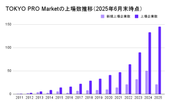 TOKYO PRO Market（東京プロマーケット）上場企業とその監査法人について解説 - FinanScope